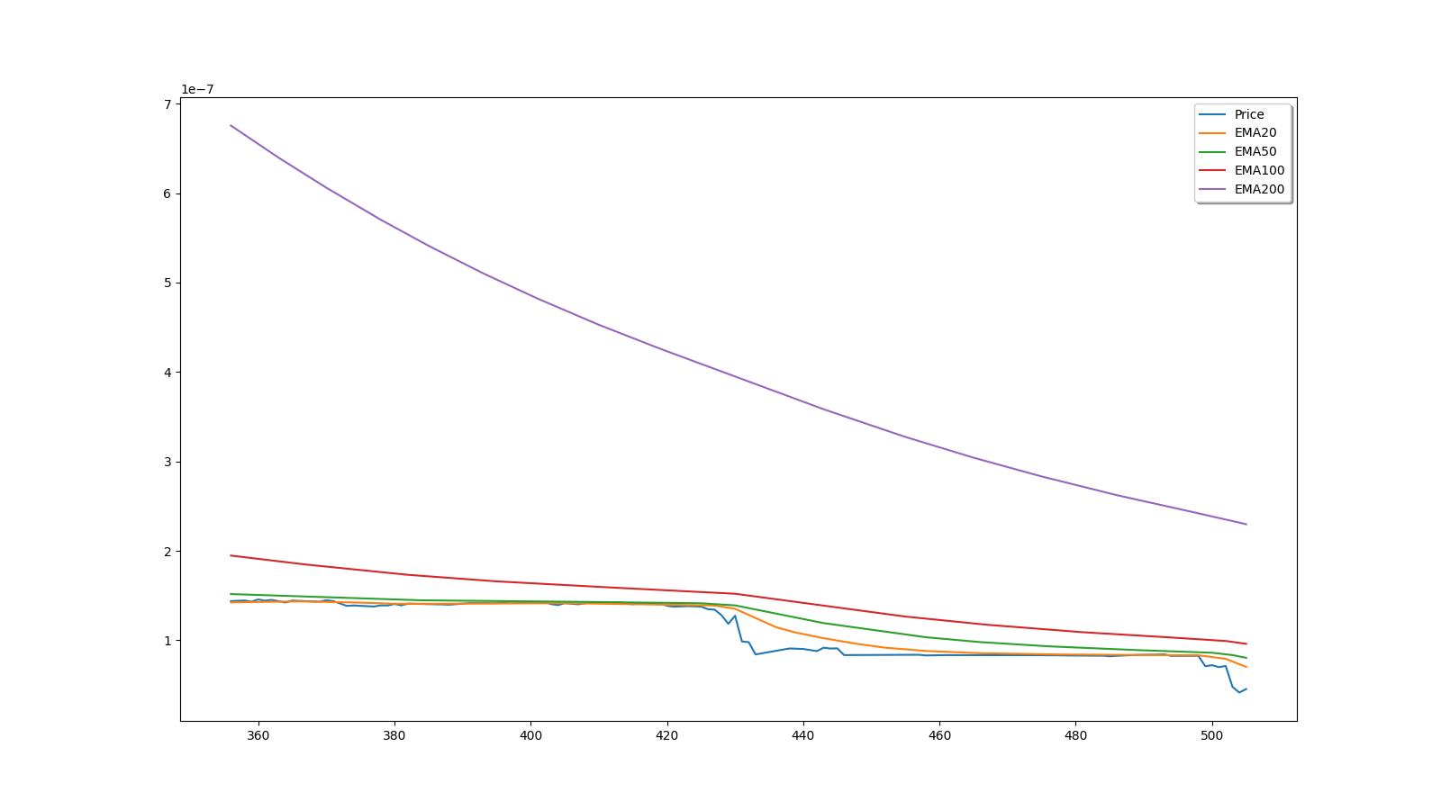 KiteAI Exponential Moving Averages