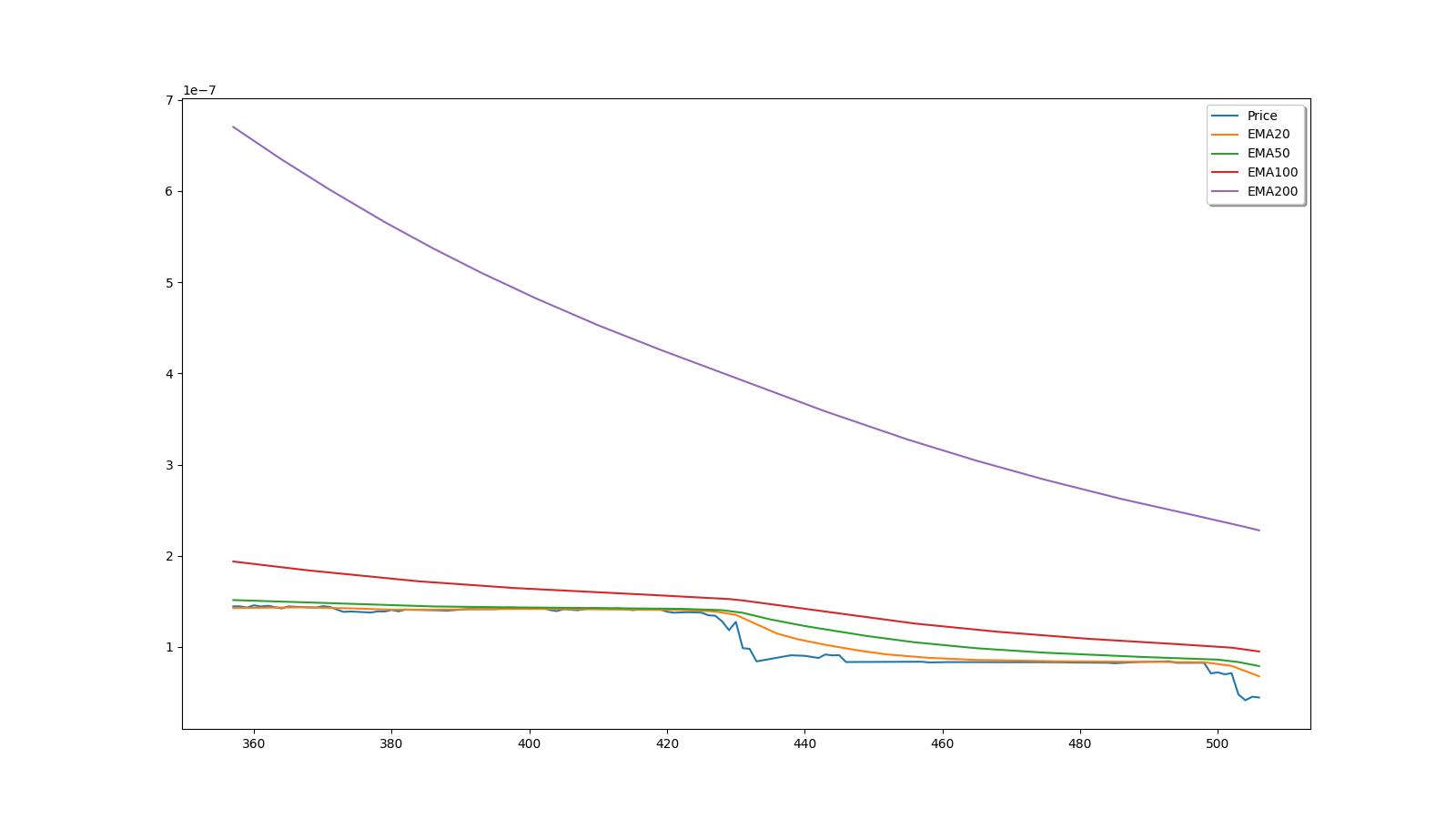 KiteAI Exponential Moving Averages