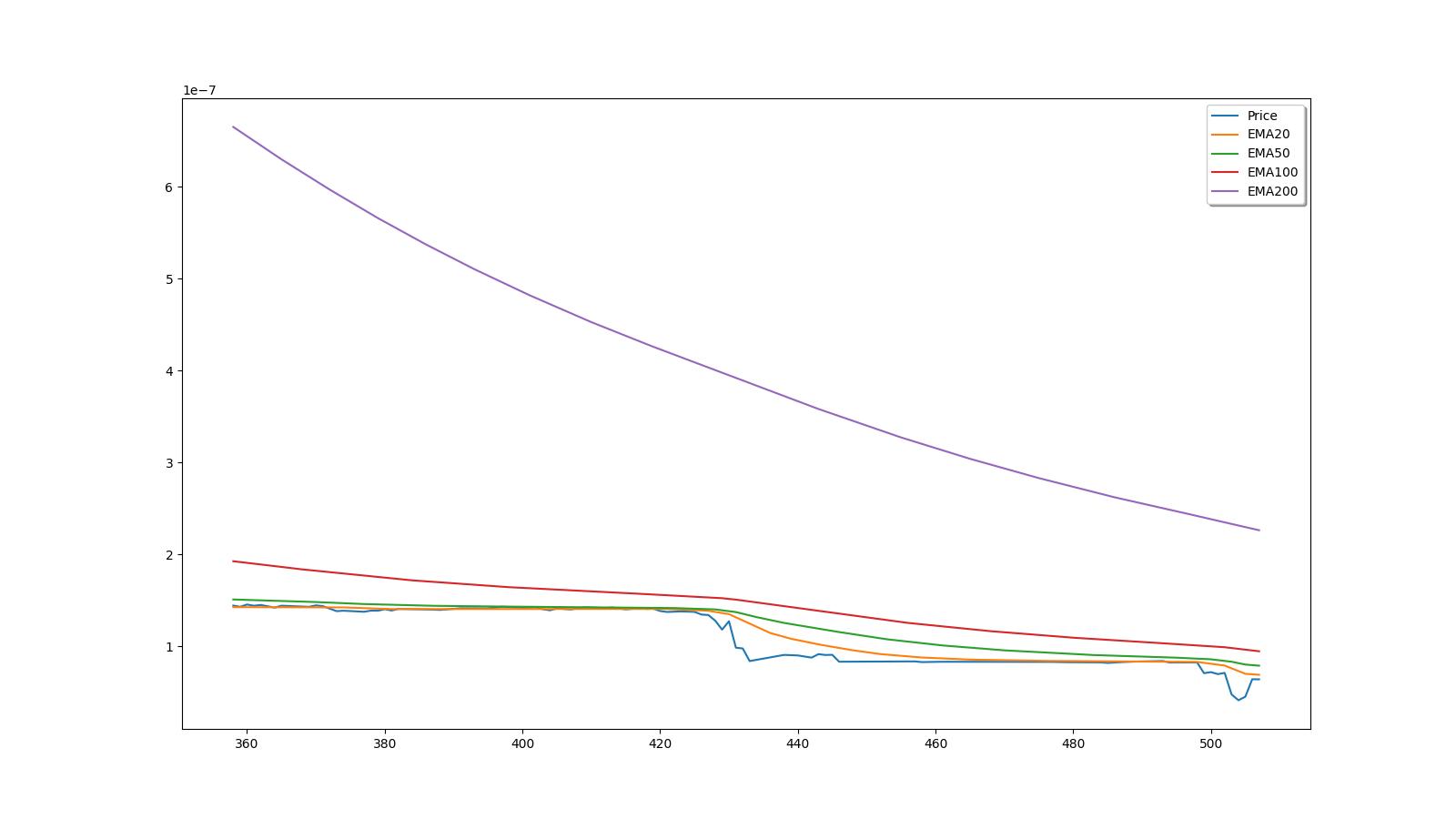 KiteAI Exponential Moving Averages