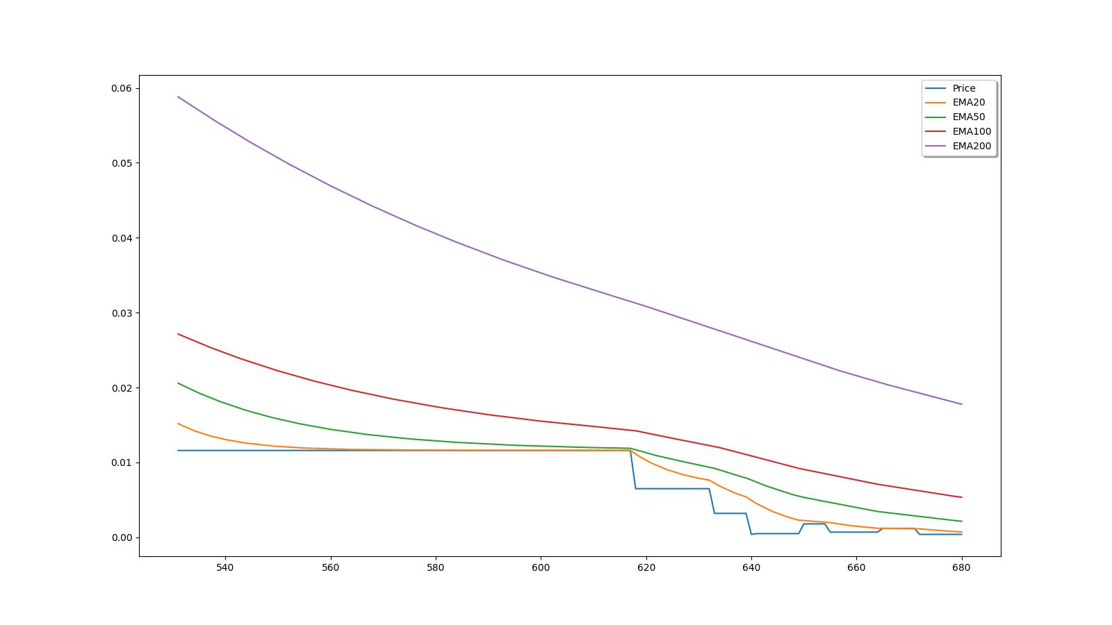Kitten Haimer Exponential Moving Averages
