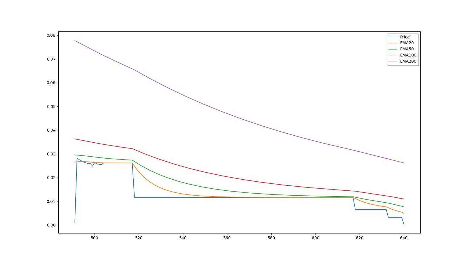 Kitten Haimer Exponential Moving Averages