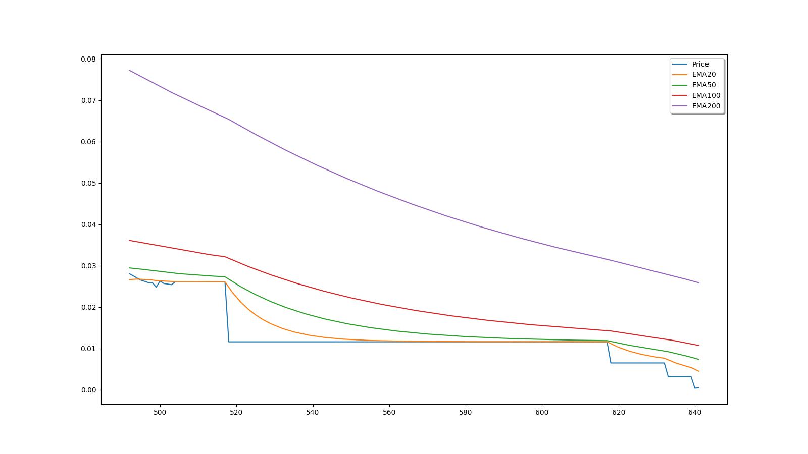 Kitten Haimer Exponential Moving Averages