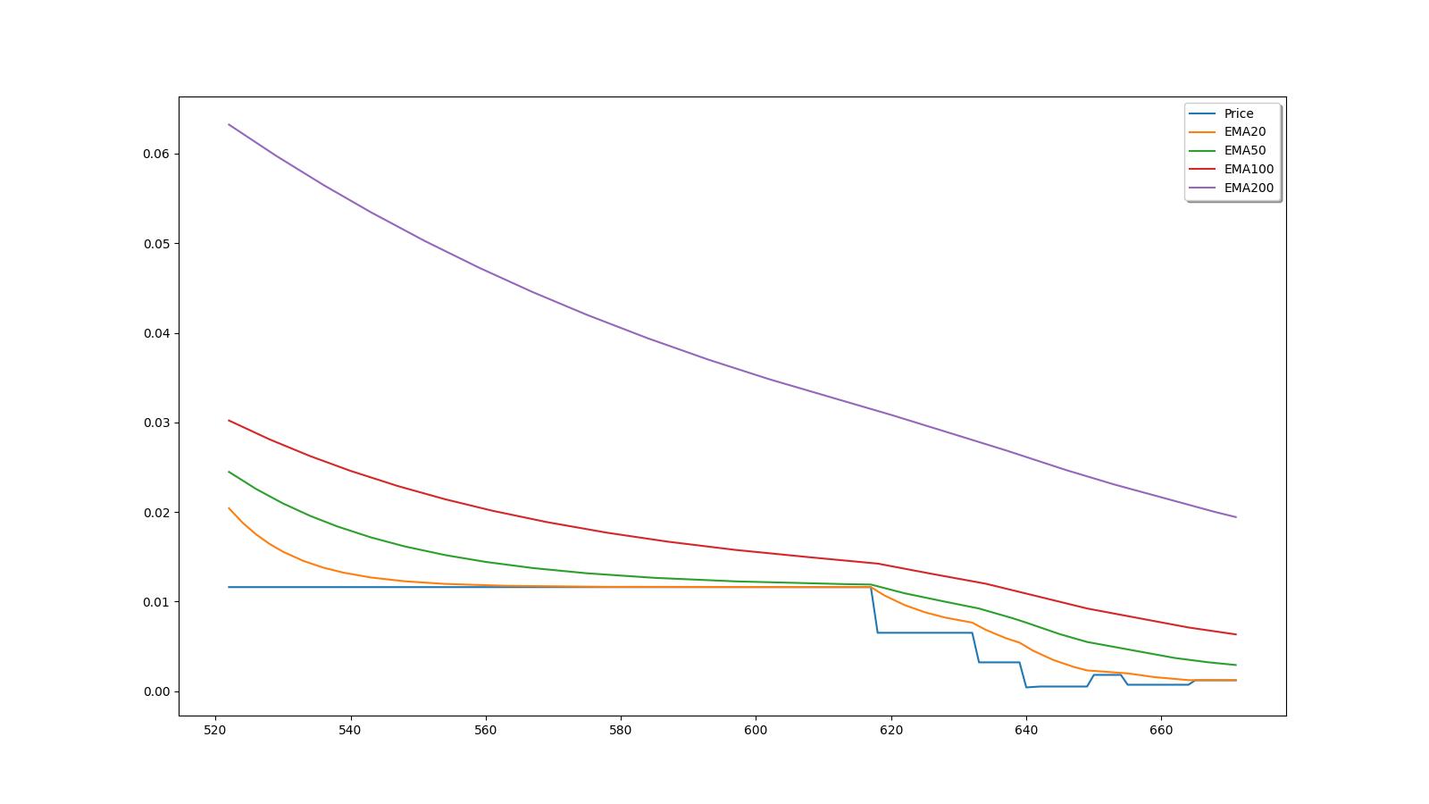 Kitten Haimer Exponential Moving Averages