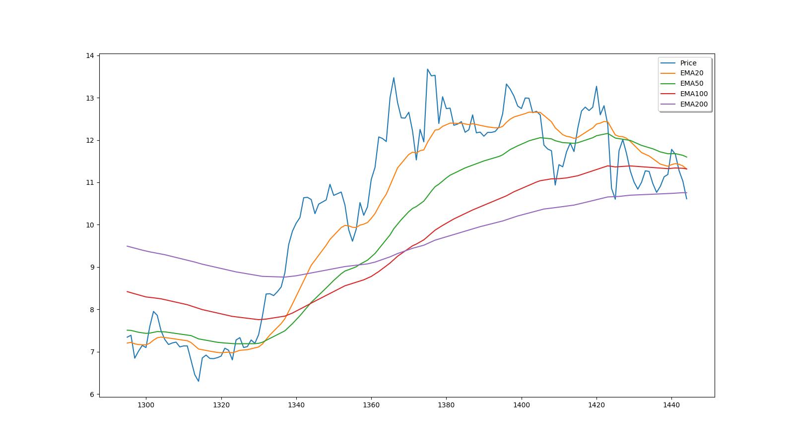 KittenFinance Exponential Moving Averages