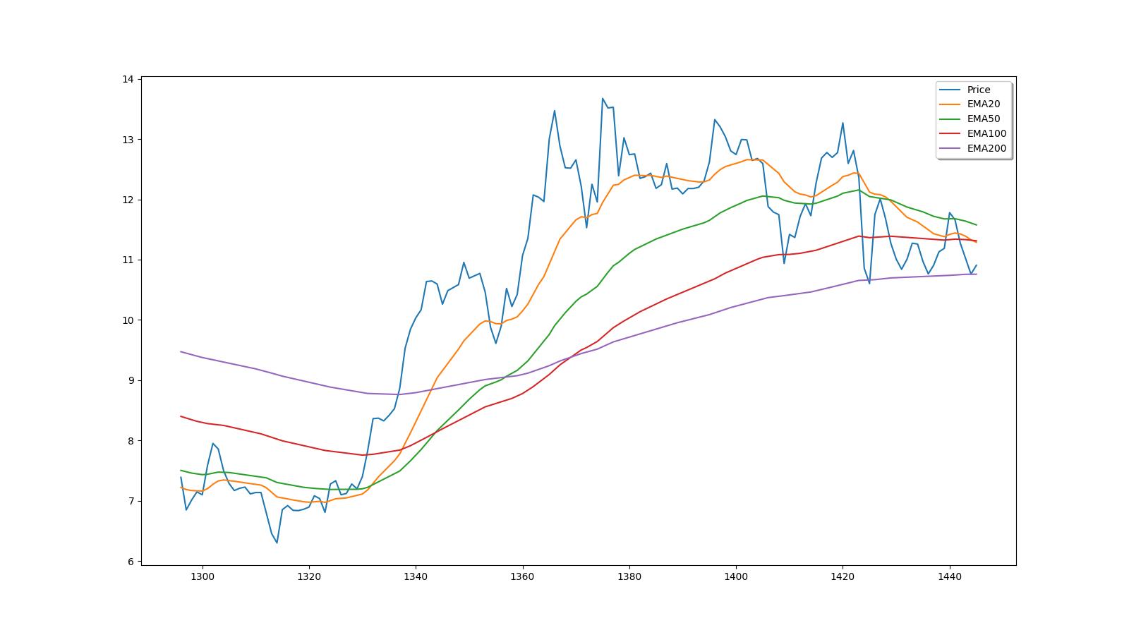 KittenFinance Exponential Moving Averages