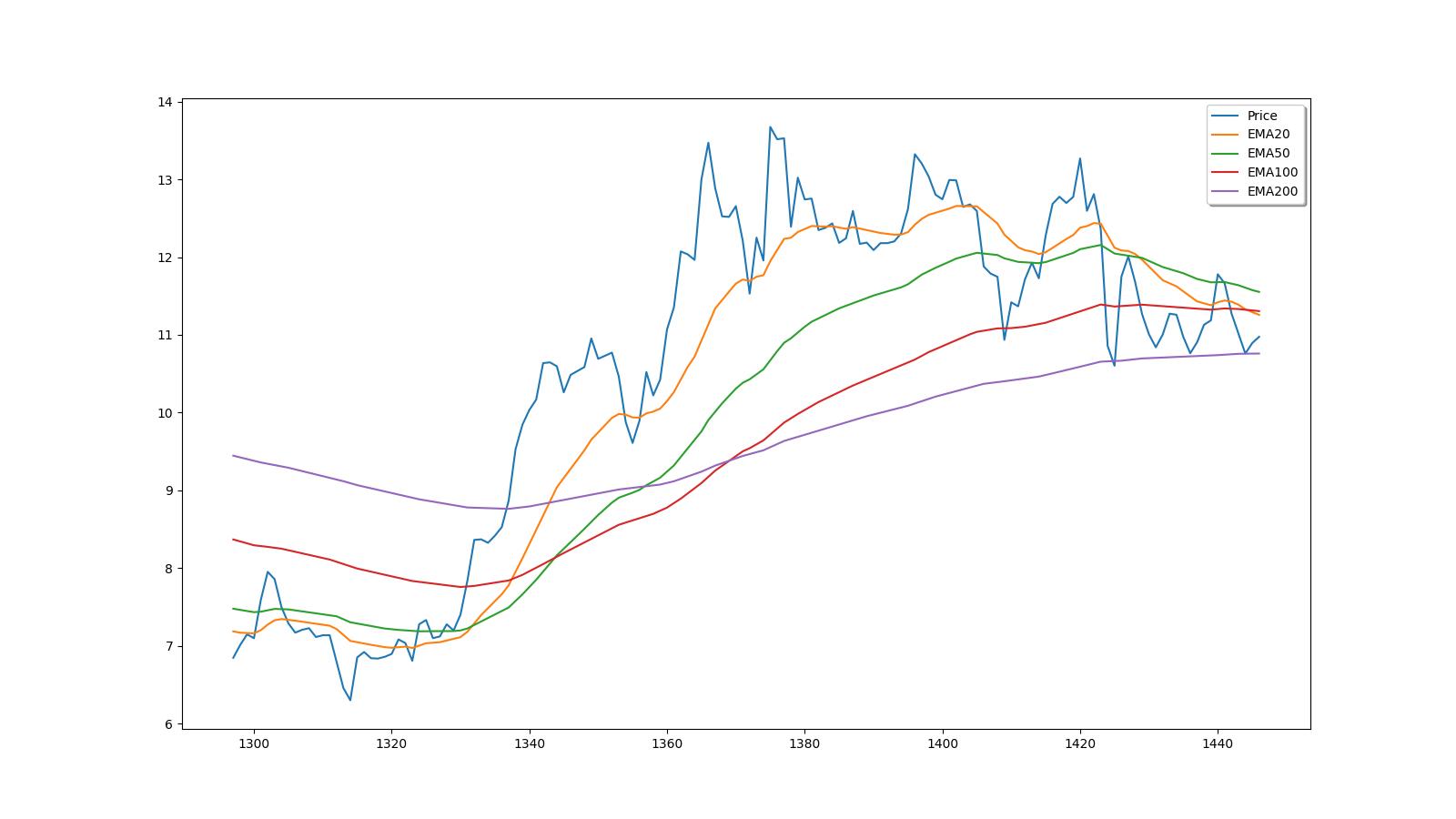 KittenFinance Exponential Moving Averages