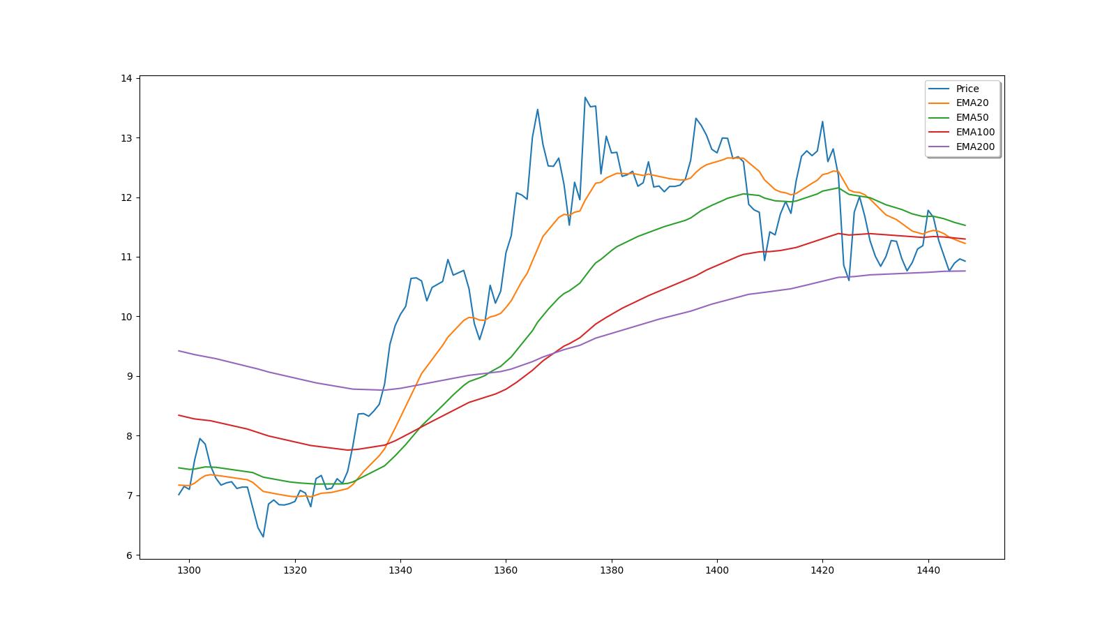 KittenFinance Exponential Moving Averages