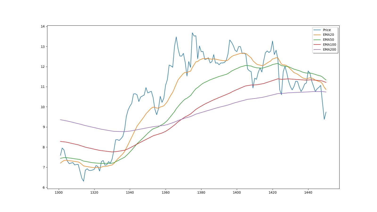 KittenFinance Exponential Moving Averages