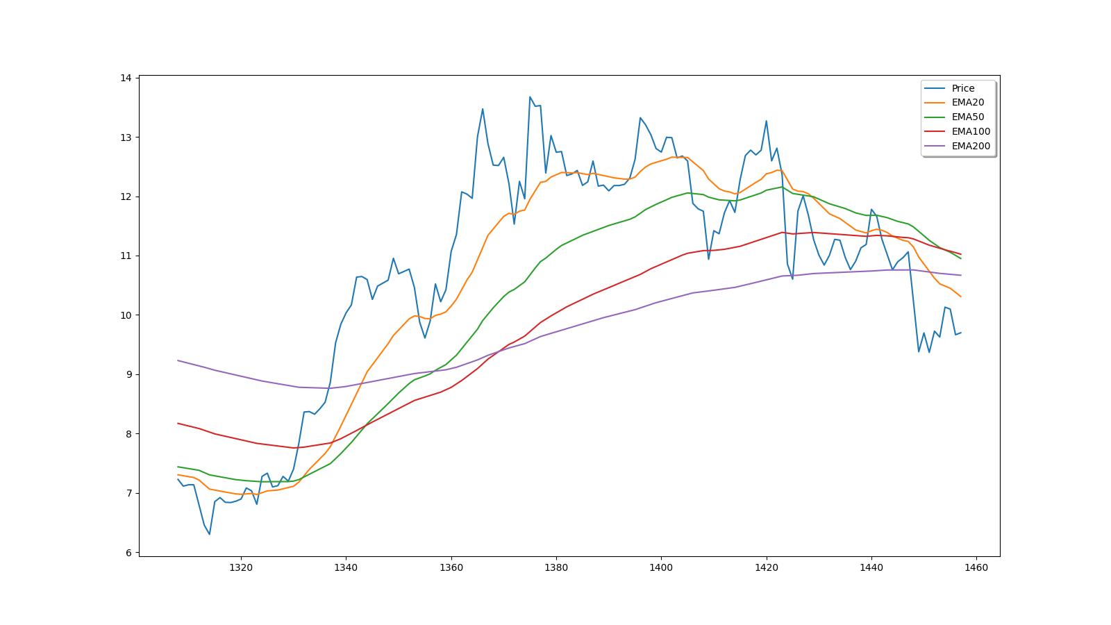 KittenFinance Exponential Moving Averages