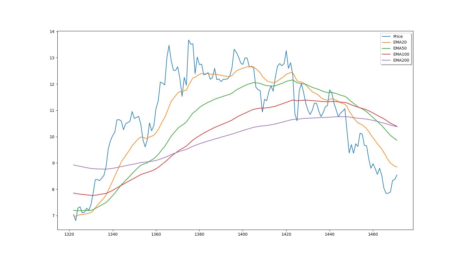 KittenFinance Exponential Moving Averages