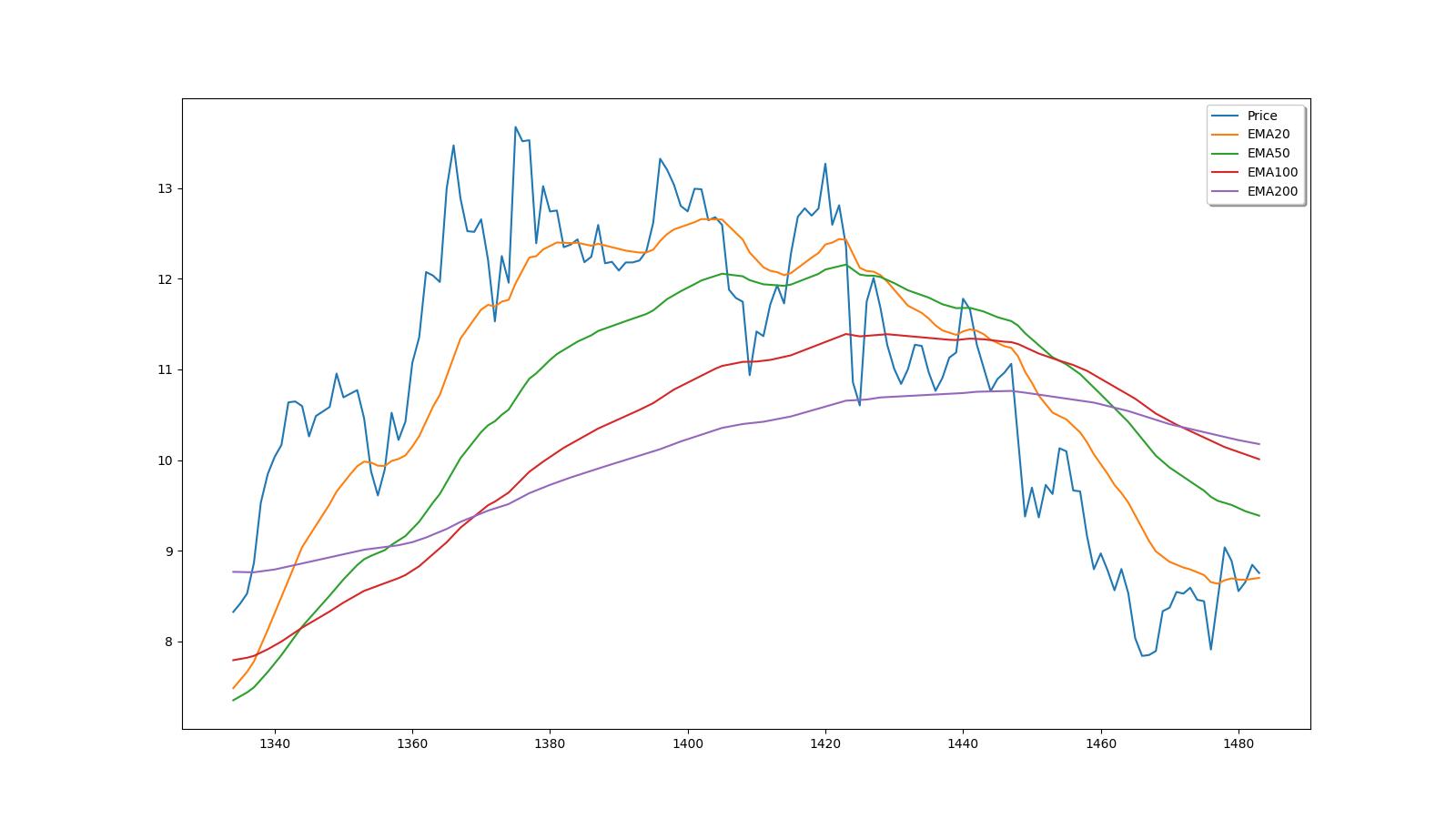 KittenFinance Exponential Moving Averages