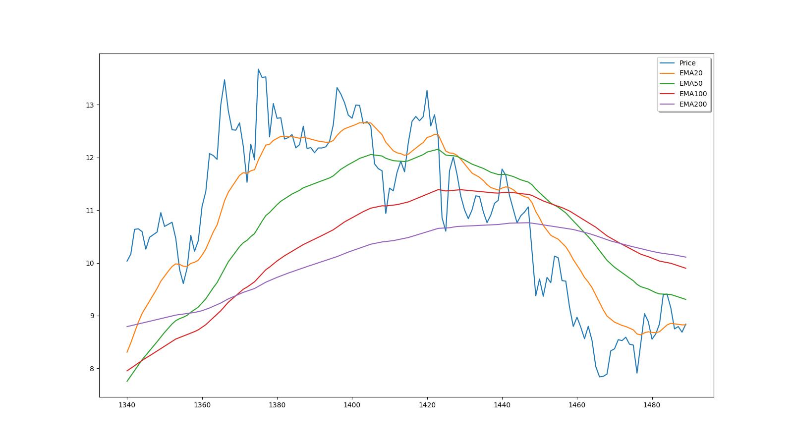 KittenFinance Exponential Moving Averages