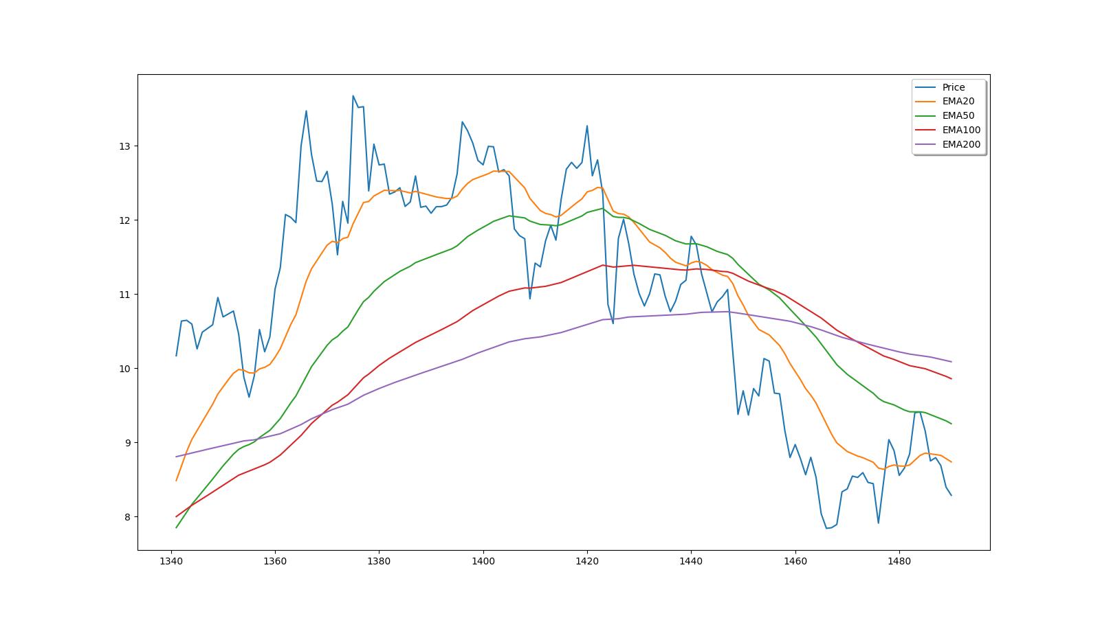 KittenFinance Exponential Moving Averages
