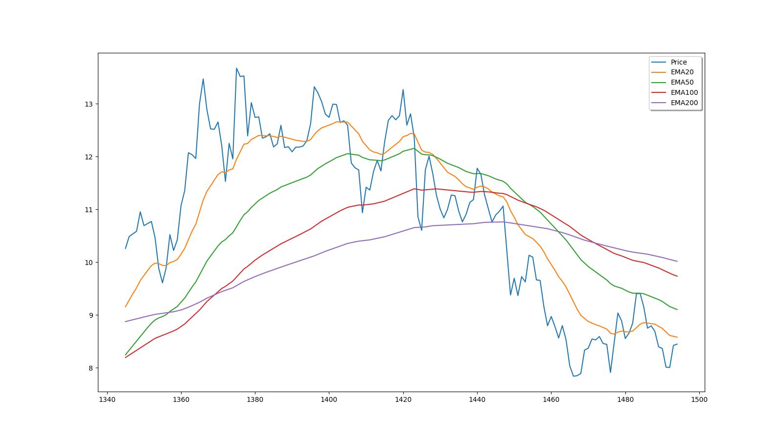 KittenFinance Exponential Moving Averages