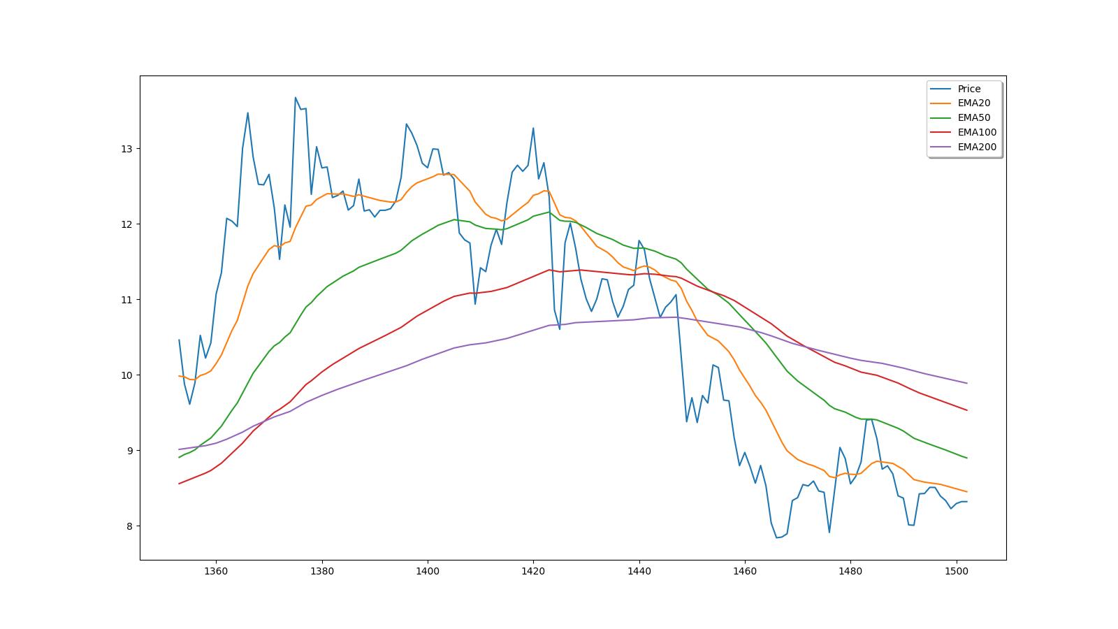 KittenFinance Exponential Moving Averages