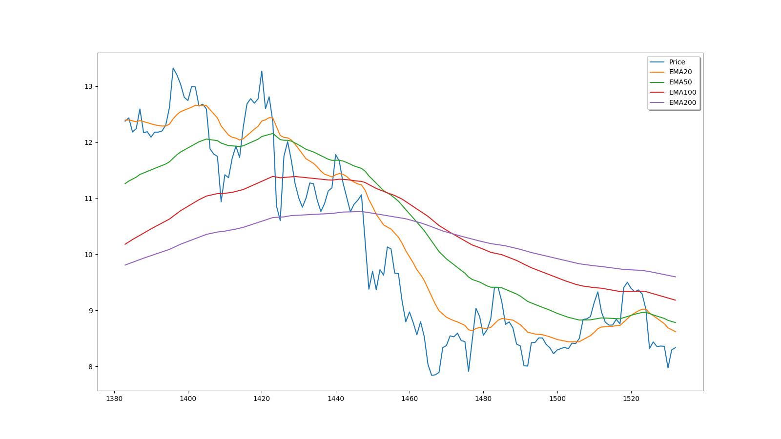 KittenFinance Exponential Moving Averages