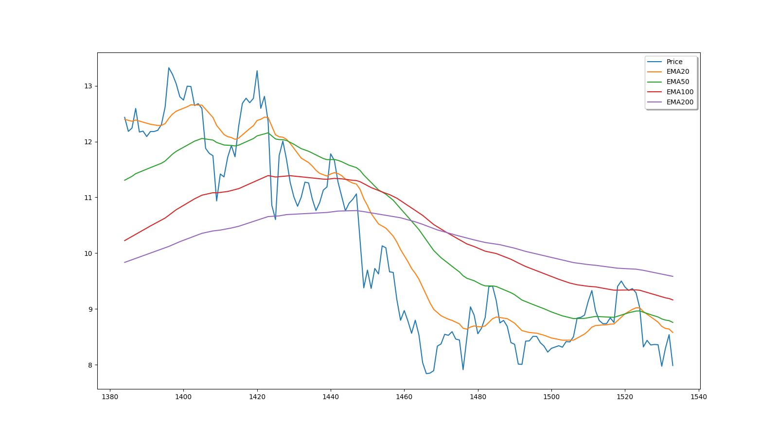 KittenFinance Exponential Moving Averages
