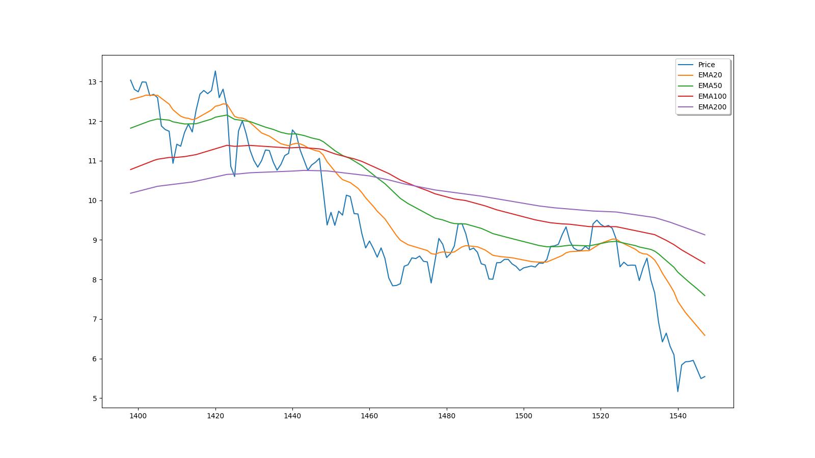KittenFinance Exponential Moving Averages