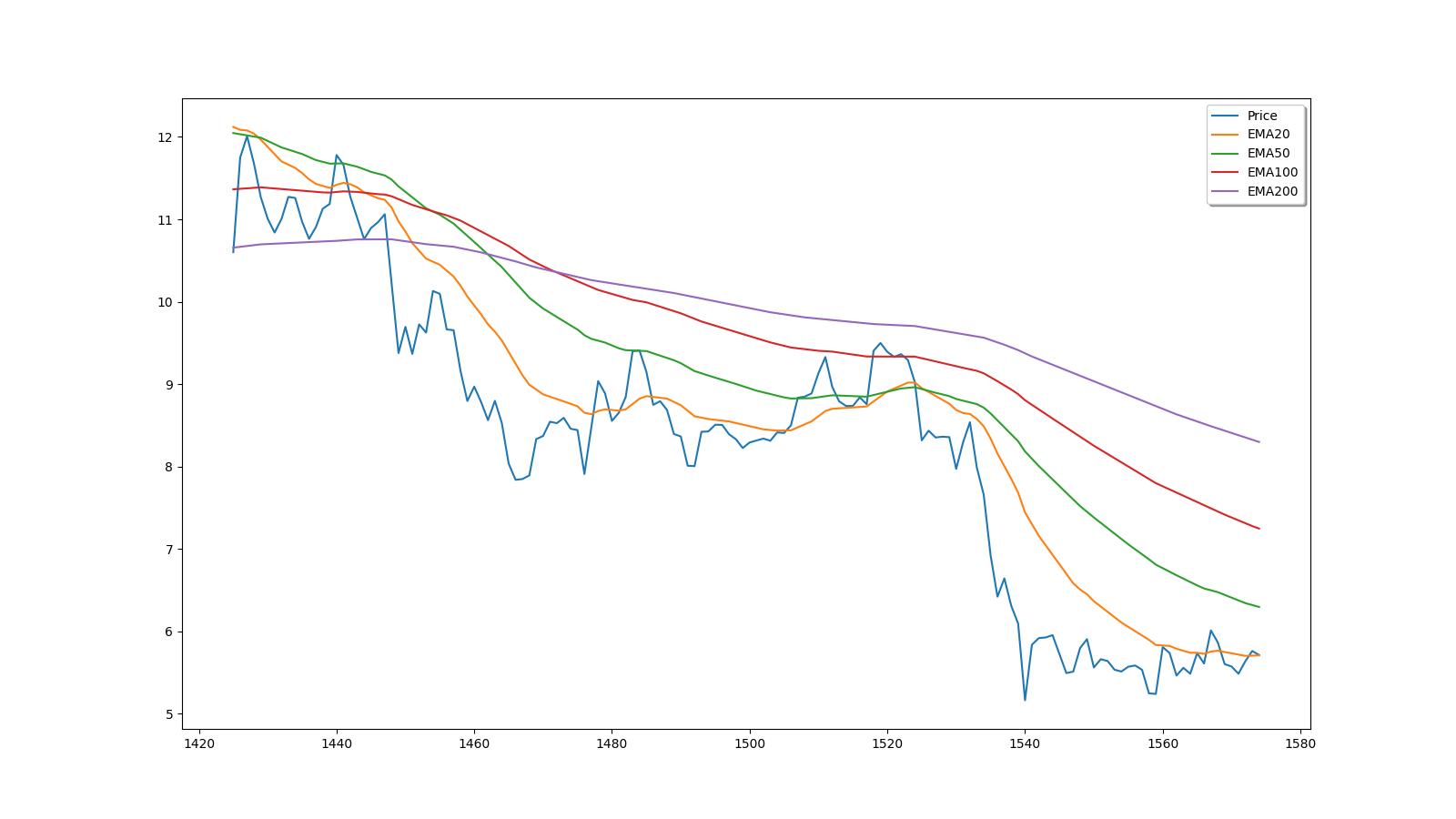 KittenFinance Exponential Moving Averages