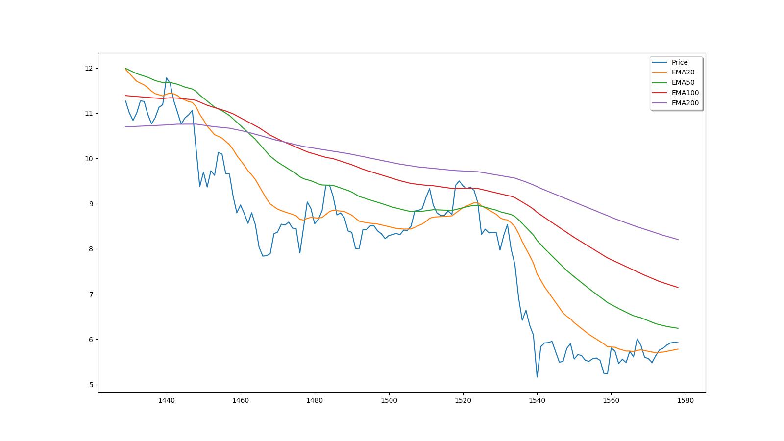 KittenFinance Exponential Moving Averages