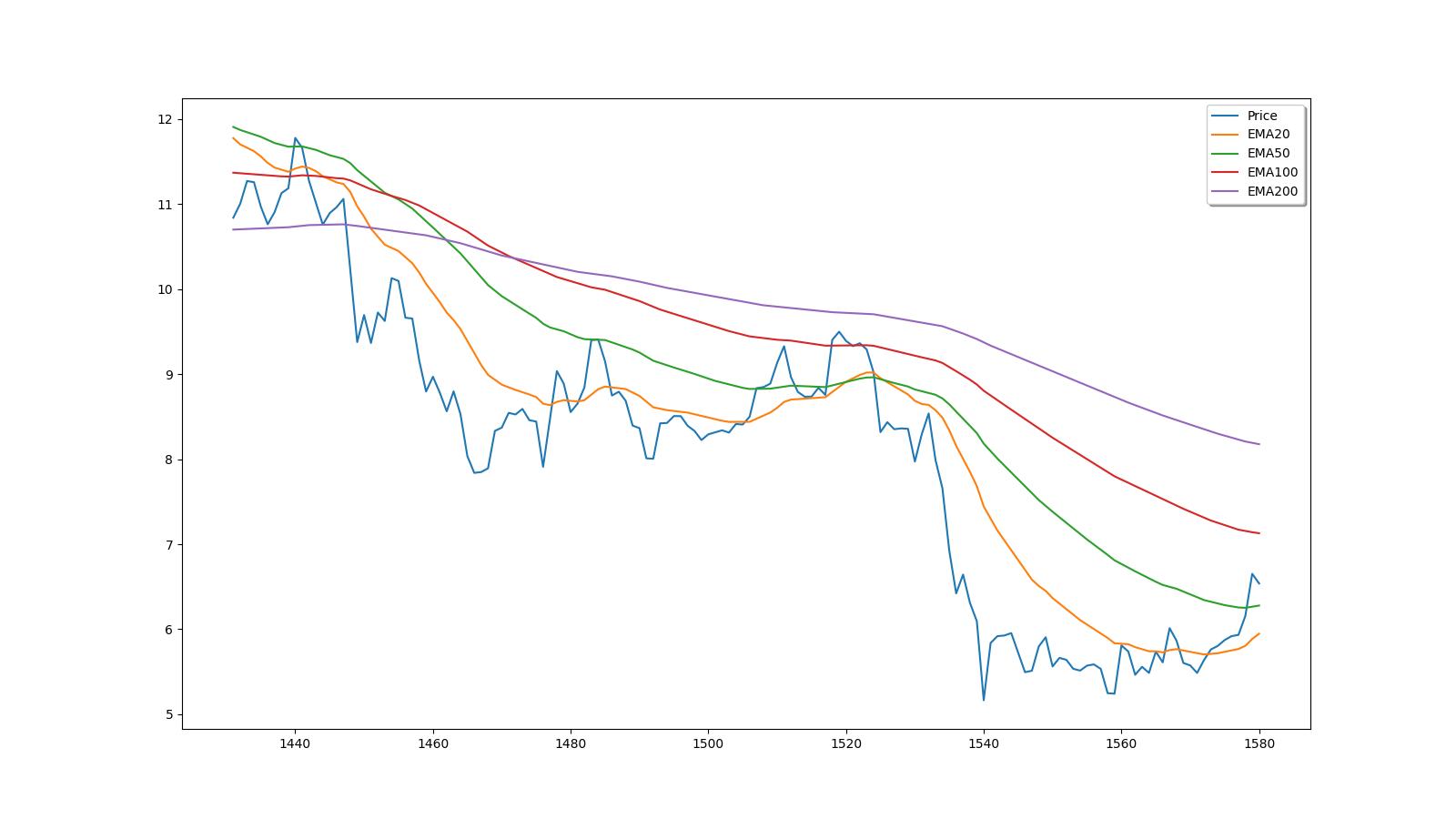 KittenFinance Exponential Moving Averages