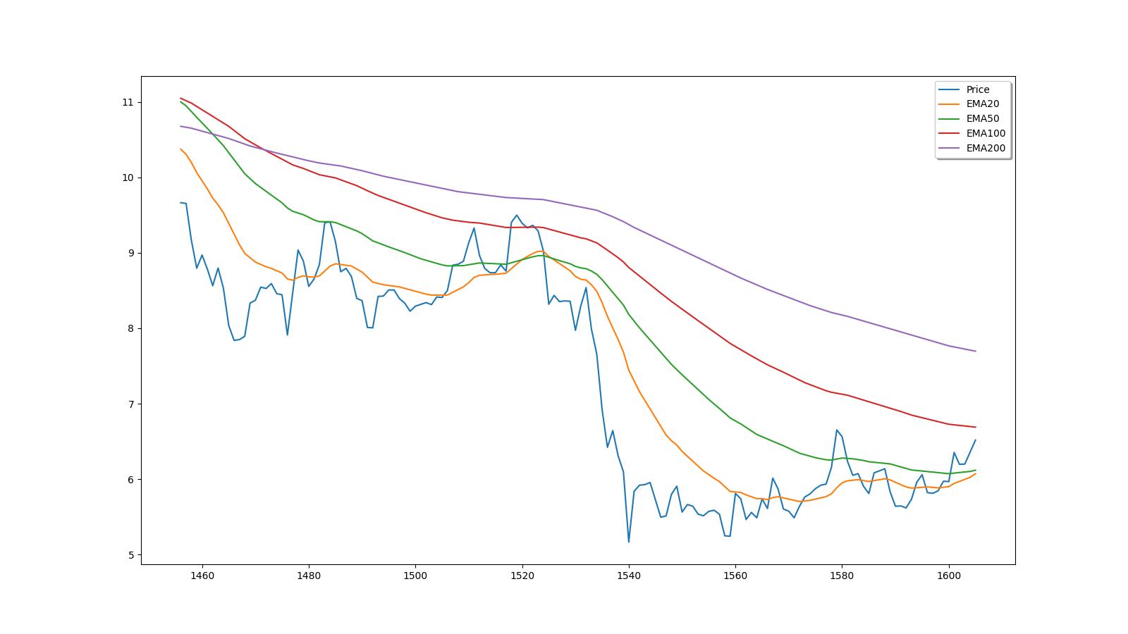 KittenFinance Exponential Moving Averages