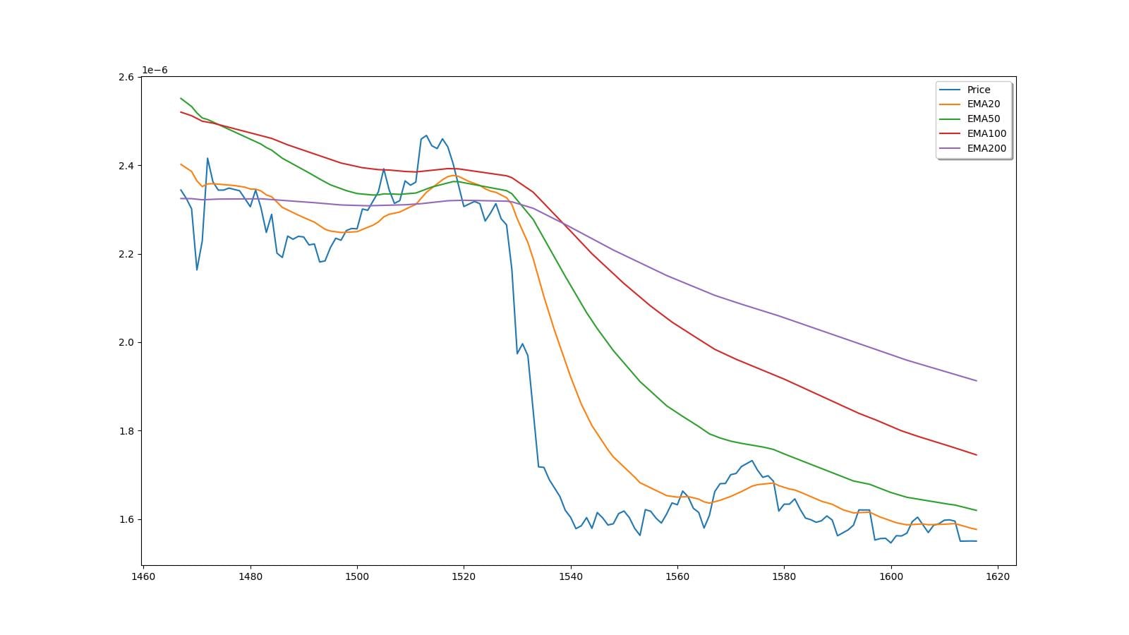 KittyCake Exponential Moving Averages