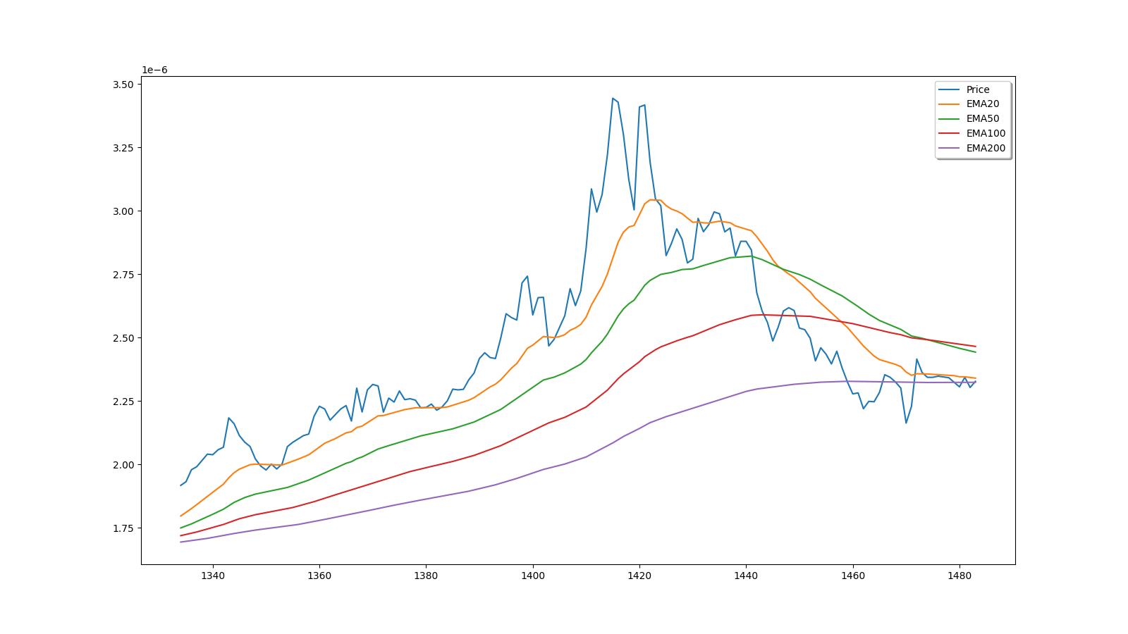 KittyCake Exponential Moving Averages