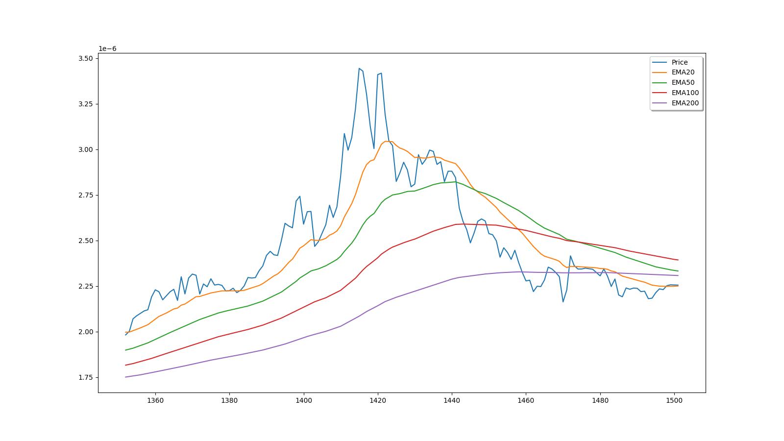 KittyCake Exponential Moving Averages