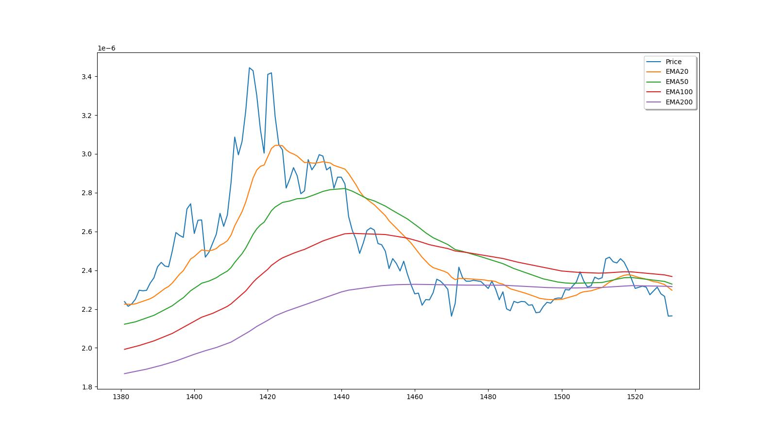 KittyCake Exponential Moving Averages