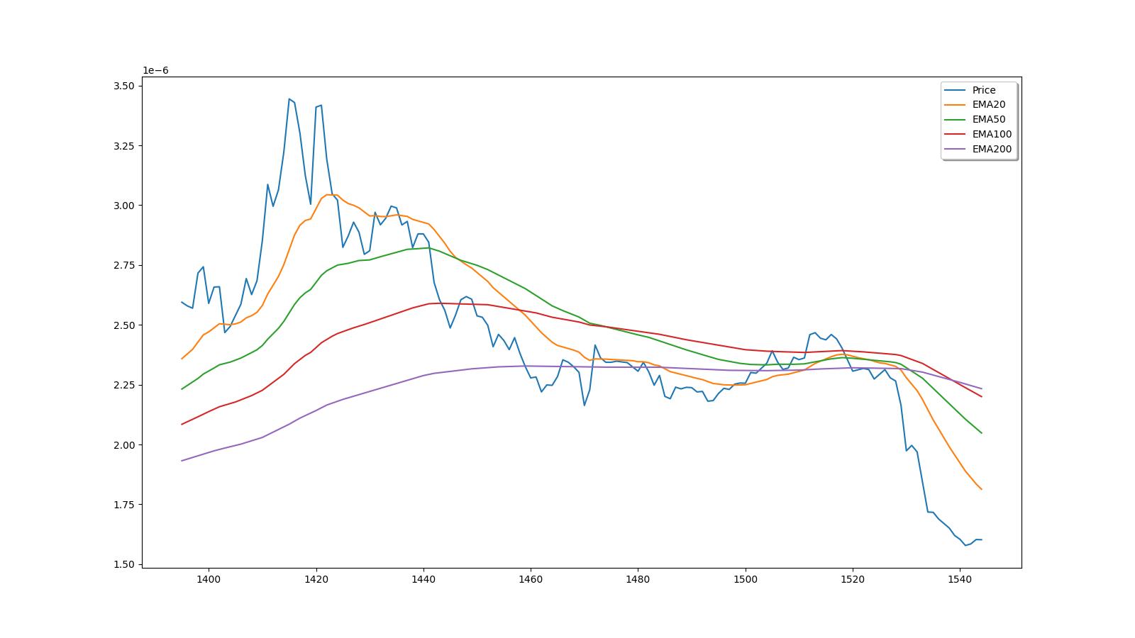 KittyCake Exponential Moving Averages
