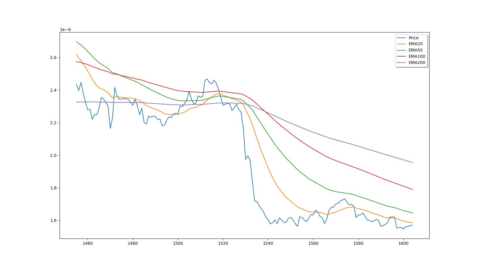 KittyCake Exponential Moving Averages