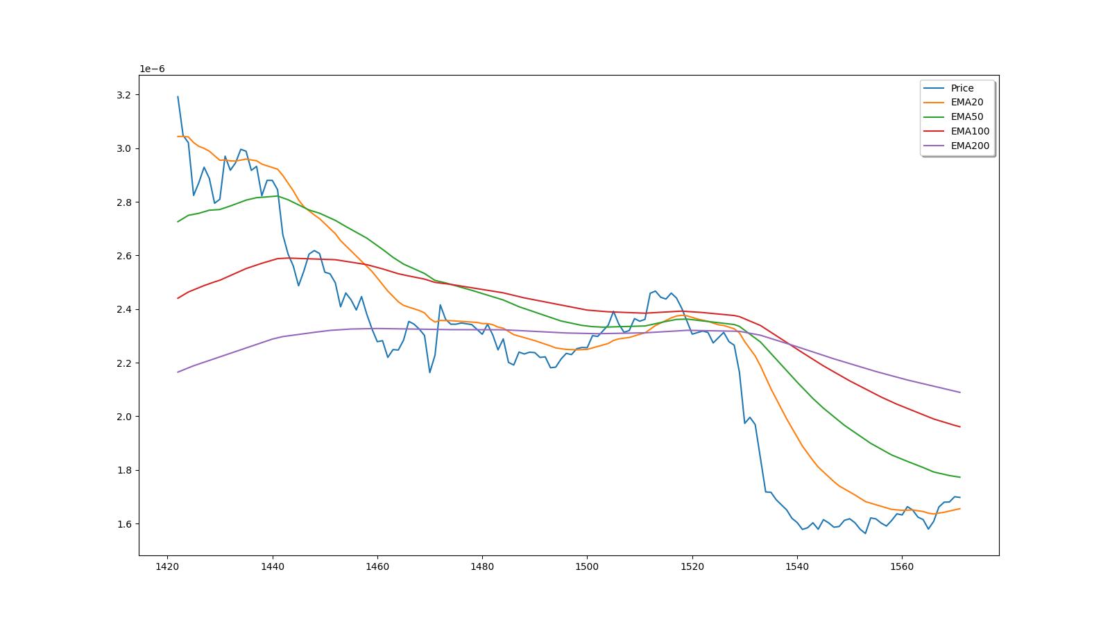 KittyCake Exponential Moving Averages