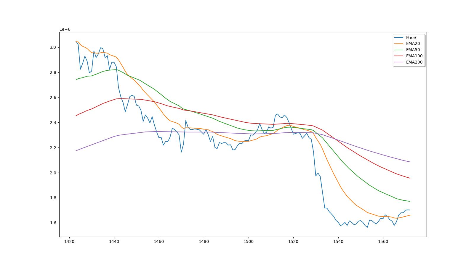 KittyCake Exponential Moving Averages