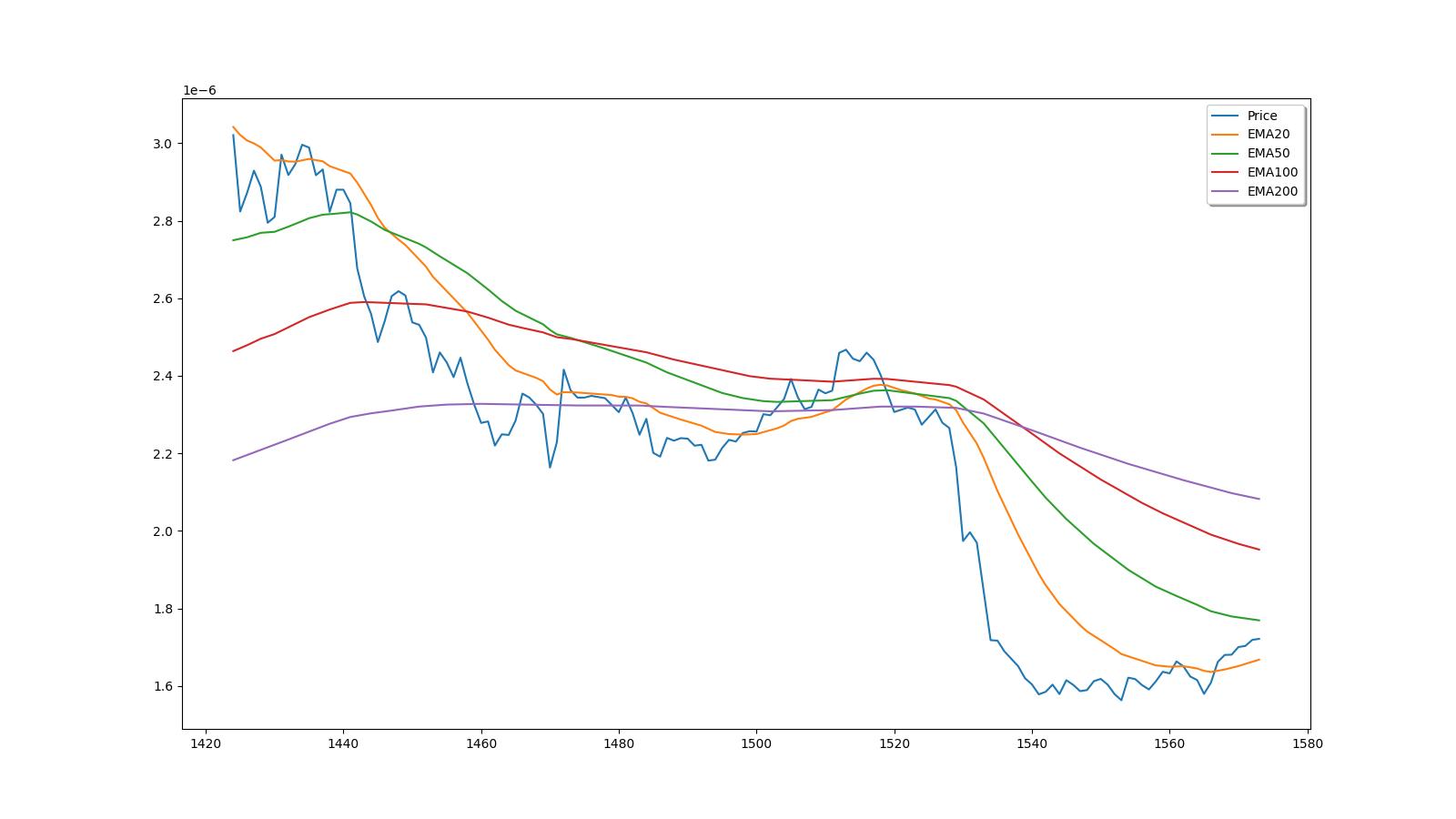KittyCake Exponential Moving Averages