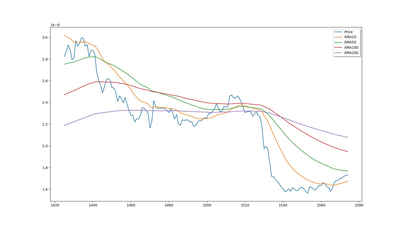KittyCake Exponential Moving Averages