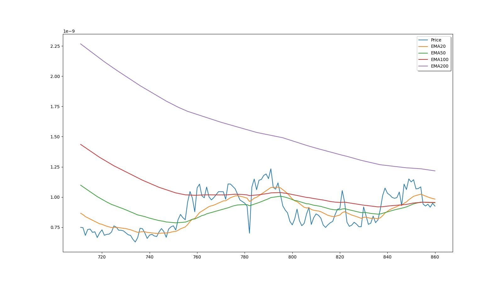 Kizuna Exponential Moving Averages