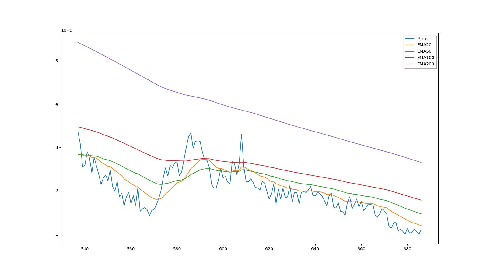 Kizuna Exponential Moving Averages