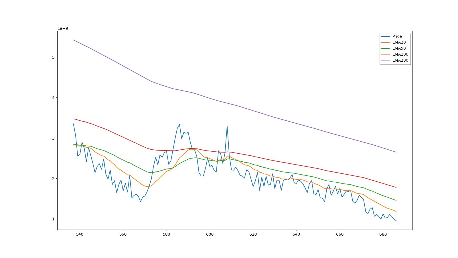 Kizuna Exponential Moving Averages