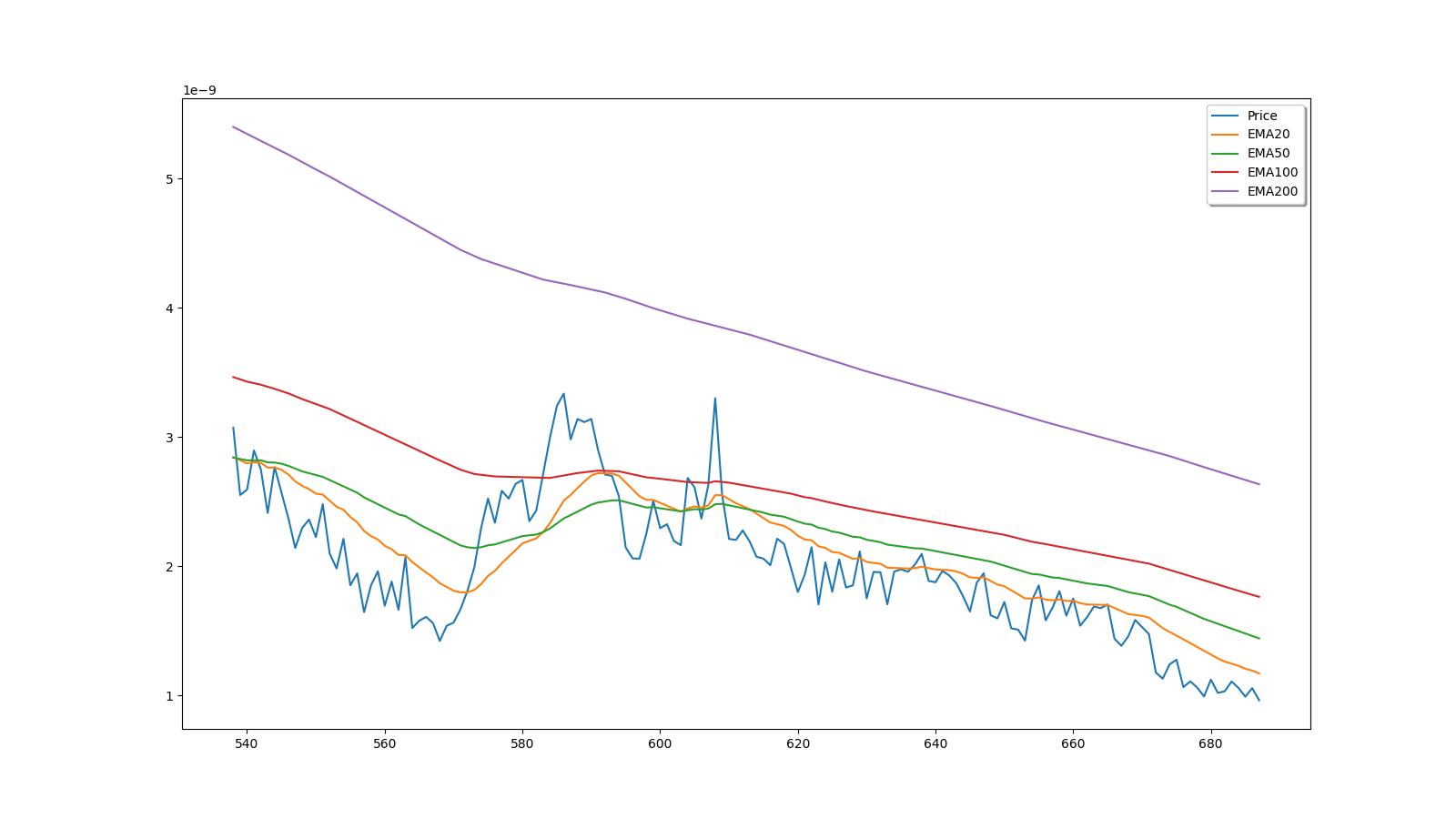 Kizuna Exponential Moving Averages