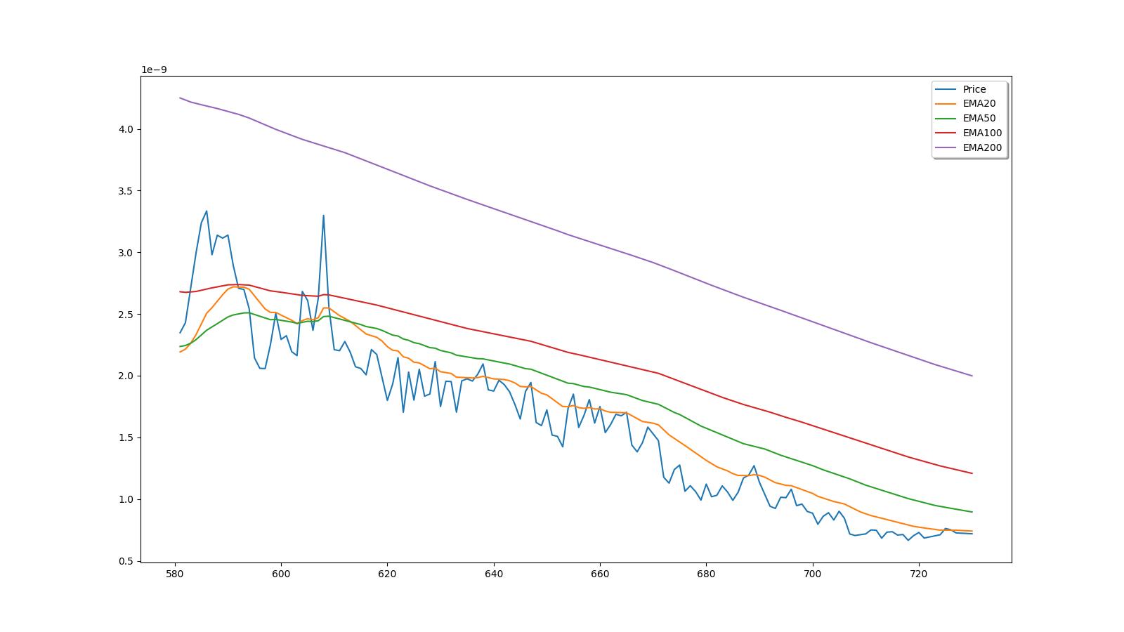 Kizuna Exponential Moving Averages
