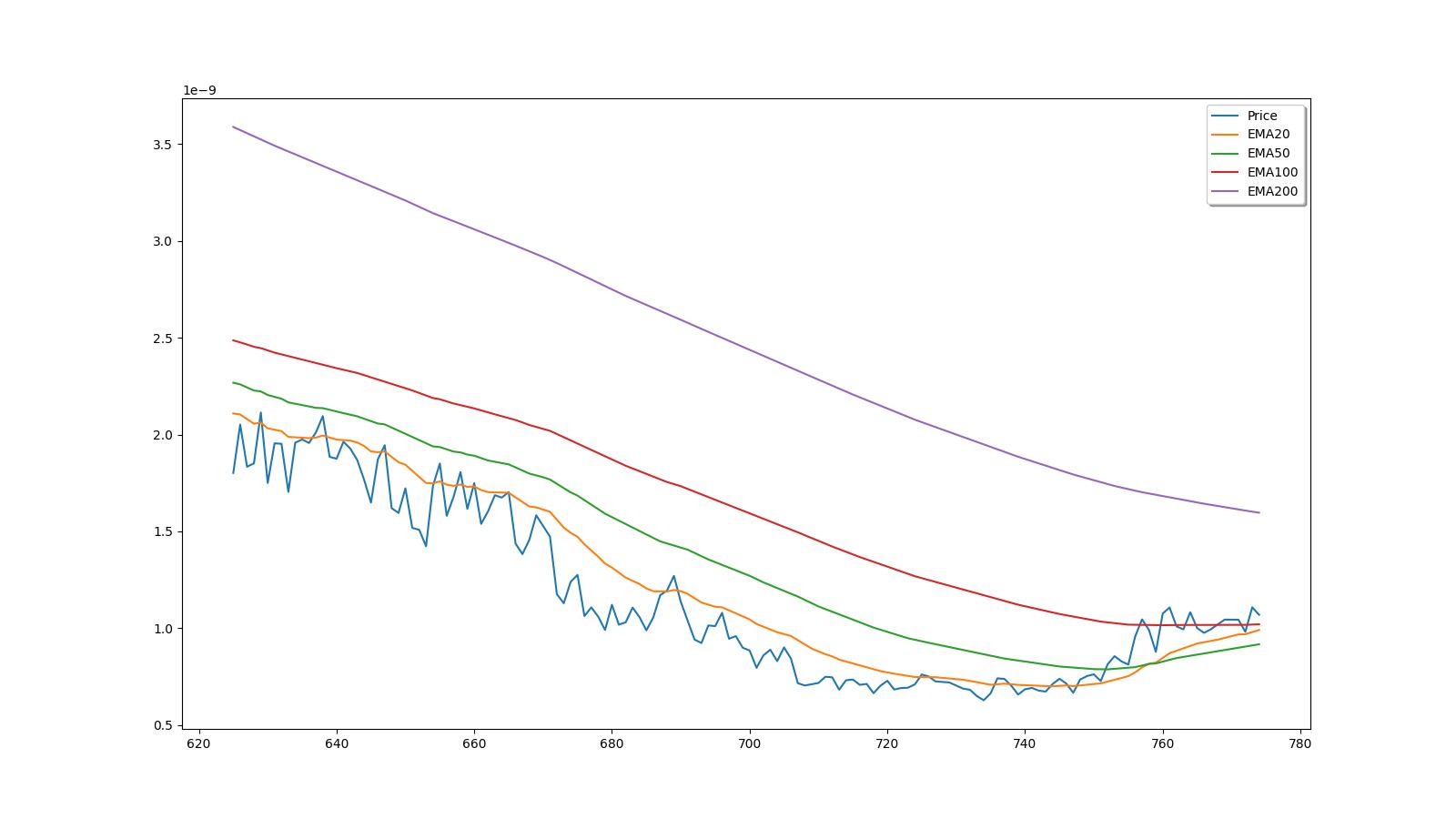 Kizuna Exponential Moving Averages