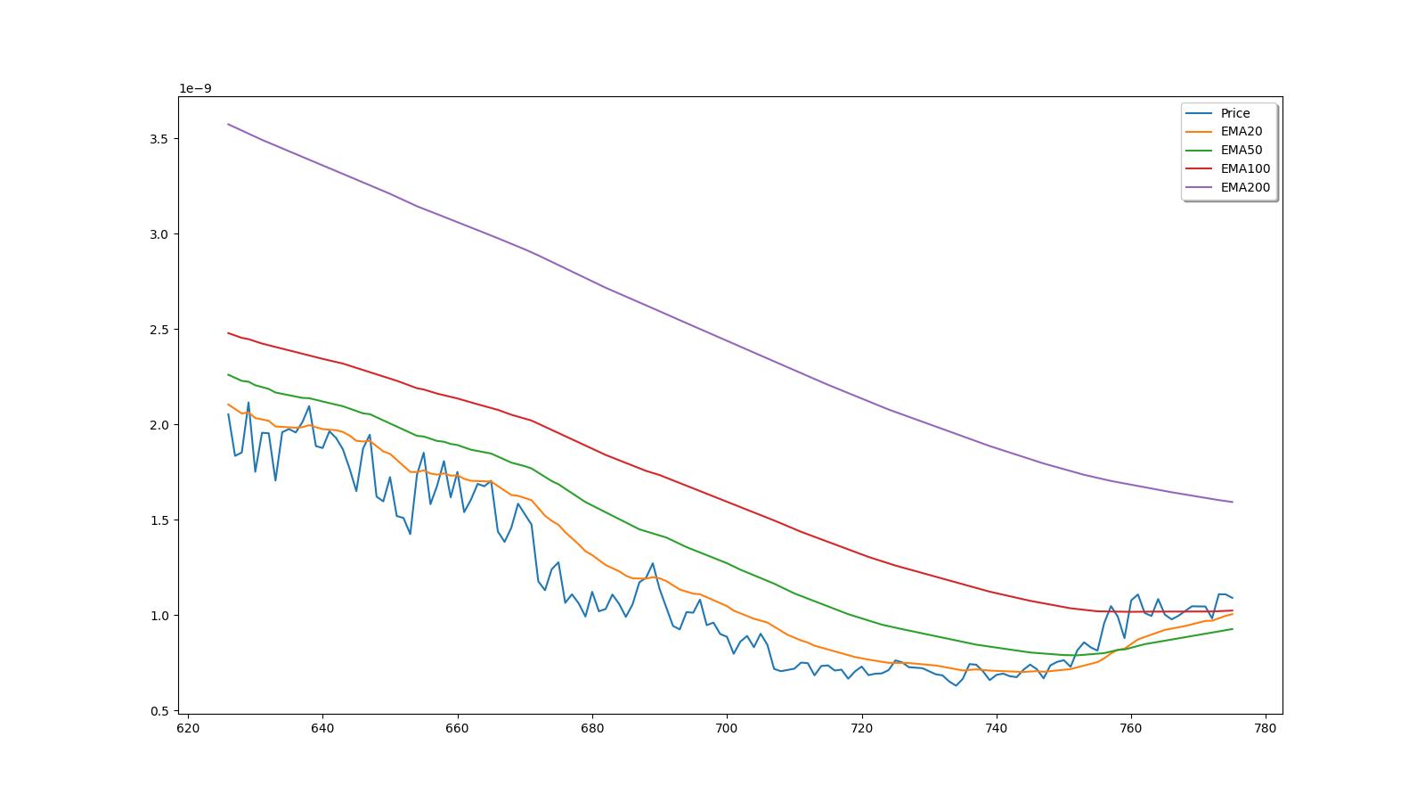 Kizuna Exponential Moving Averages