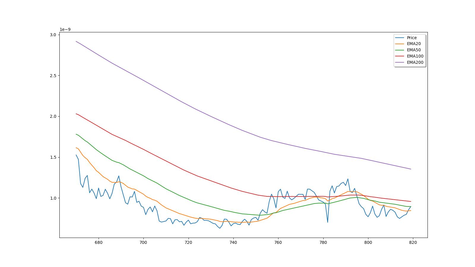 Kizuna Exponential Moving Averages