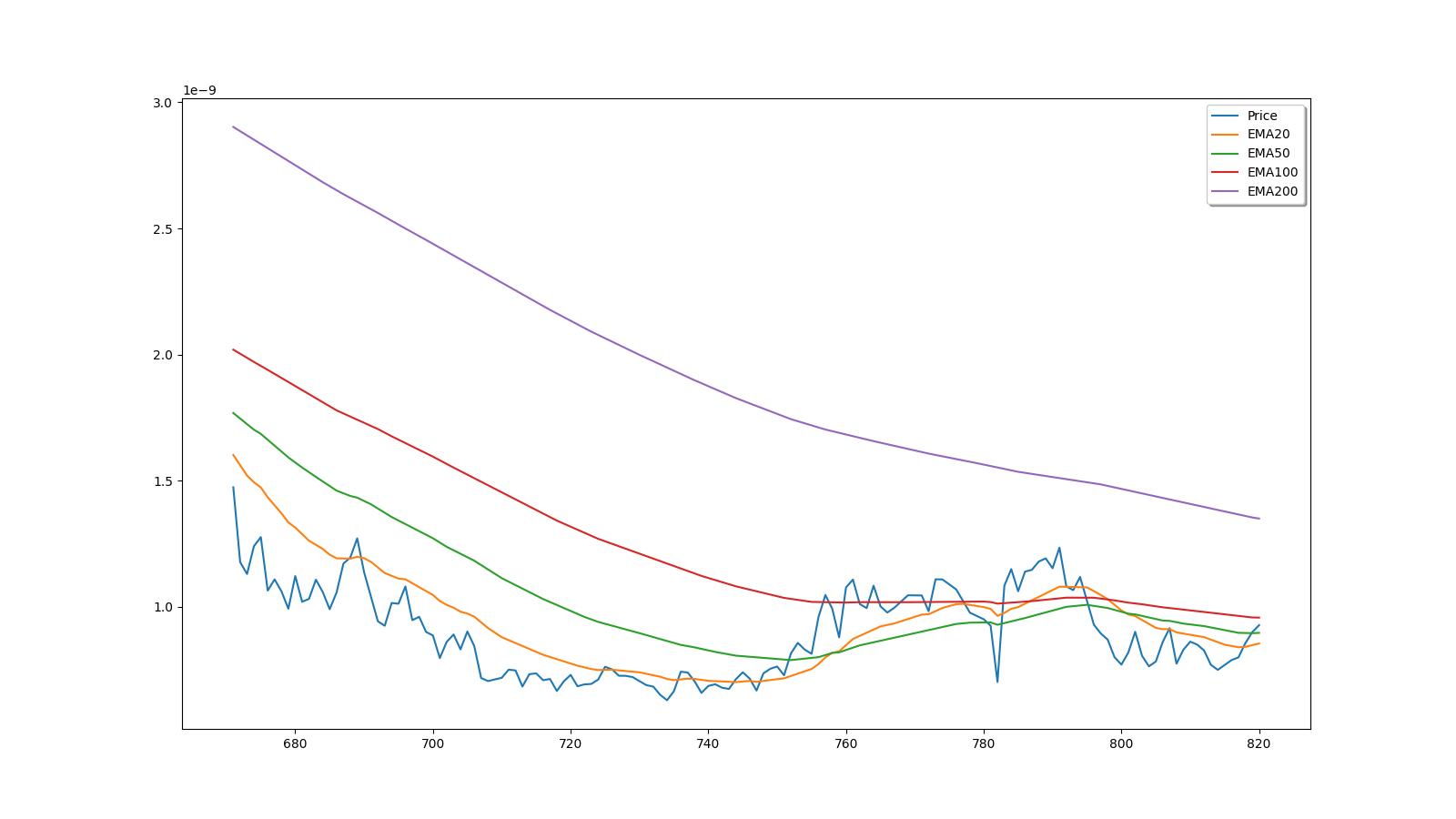 Kizuna Exponential Moving Averages
