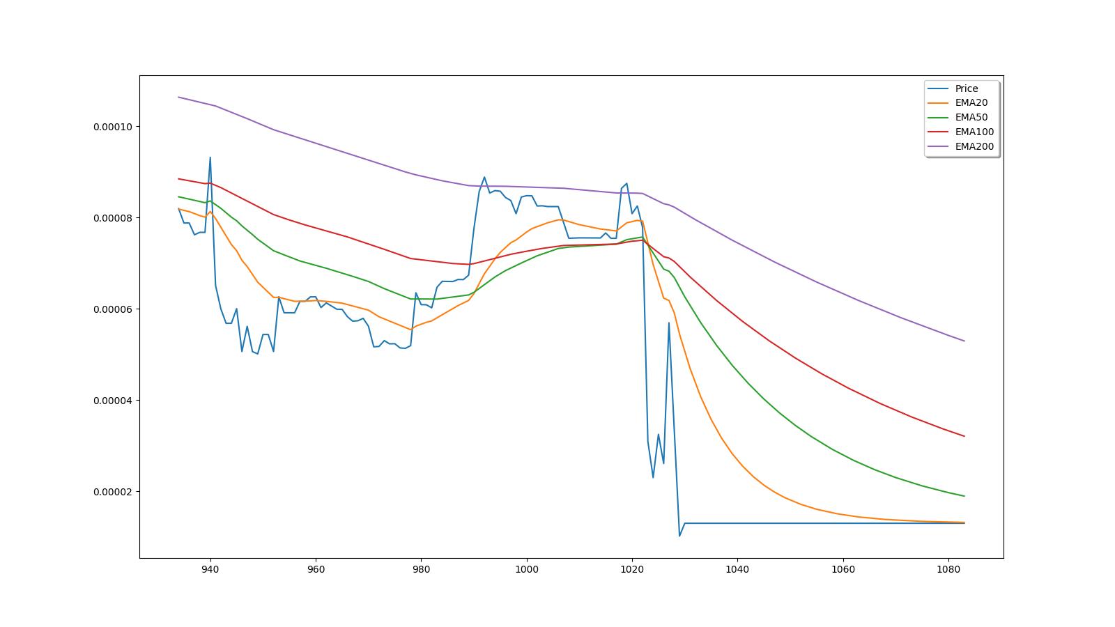 Klap Finance Exponential Moving Averages