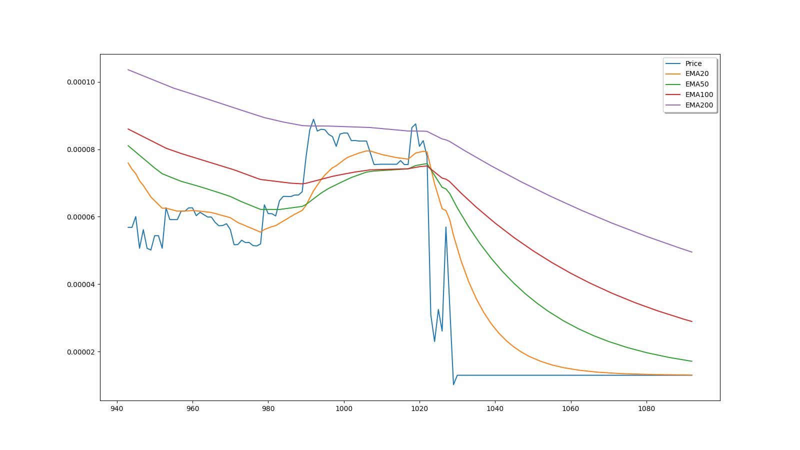 Klap Finance Exponential Moving Averages