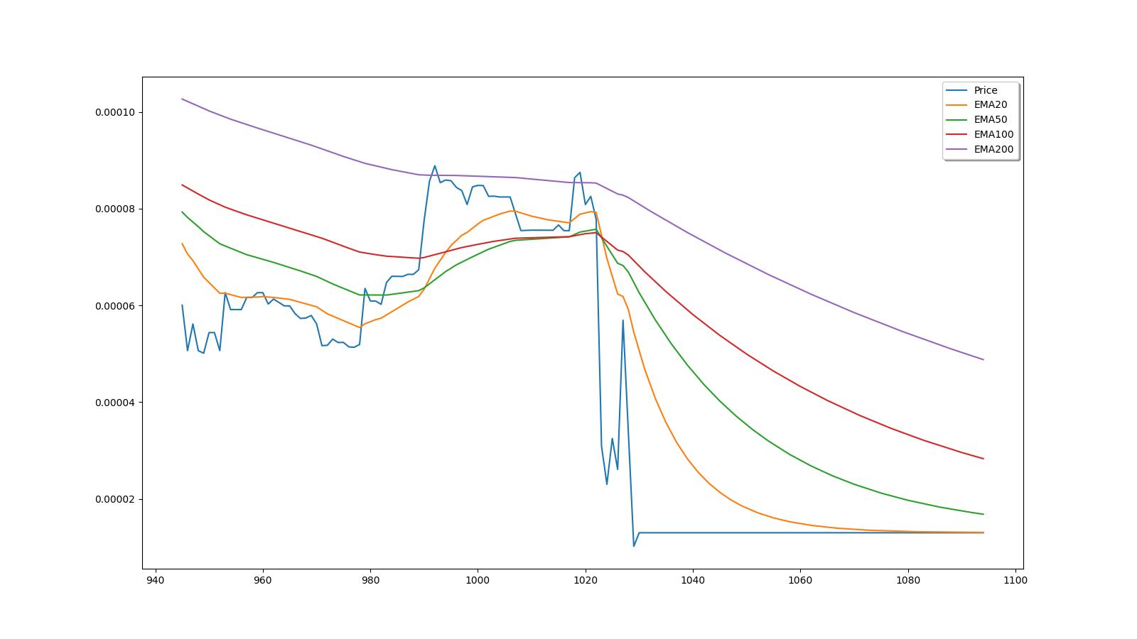 Klap Finance Exponential Moving Averages