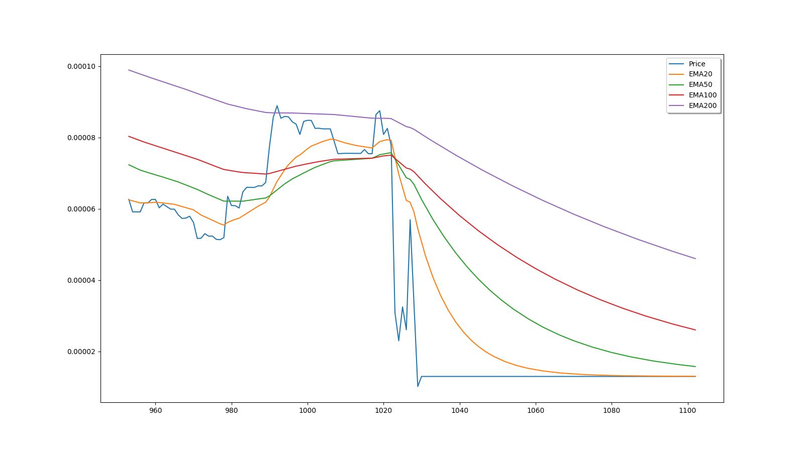 Klap Finance Exponential Moving Averages