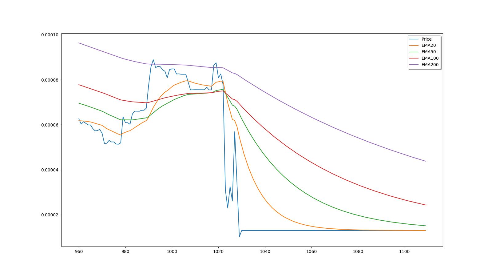 Klap Finance Exponential Moving Averages